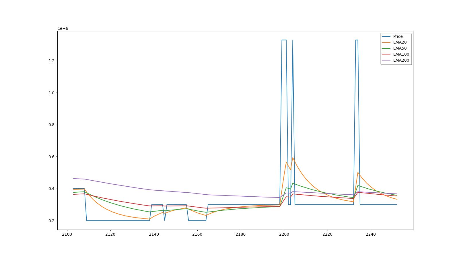 TerraCredit Exponential Moving Averages