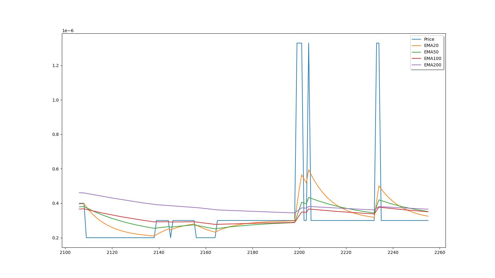 TerraCredit Exponential Moving Averages