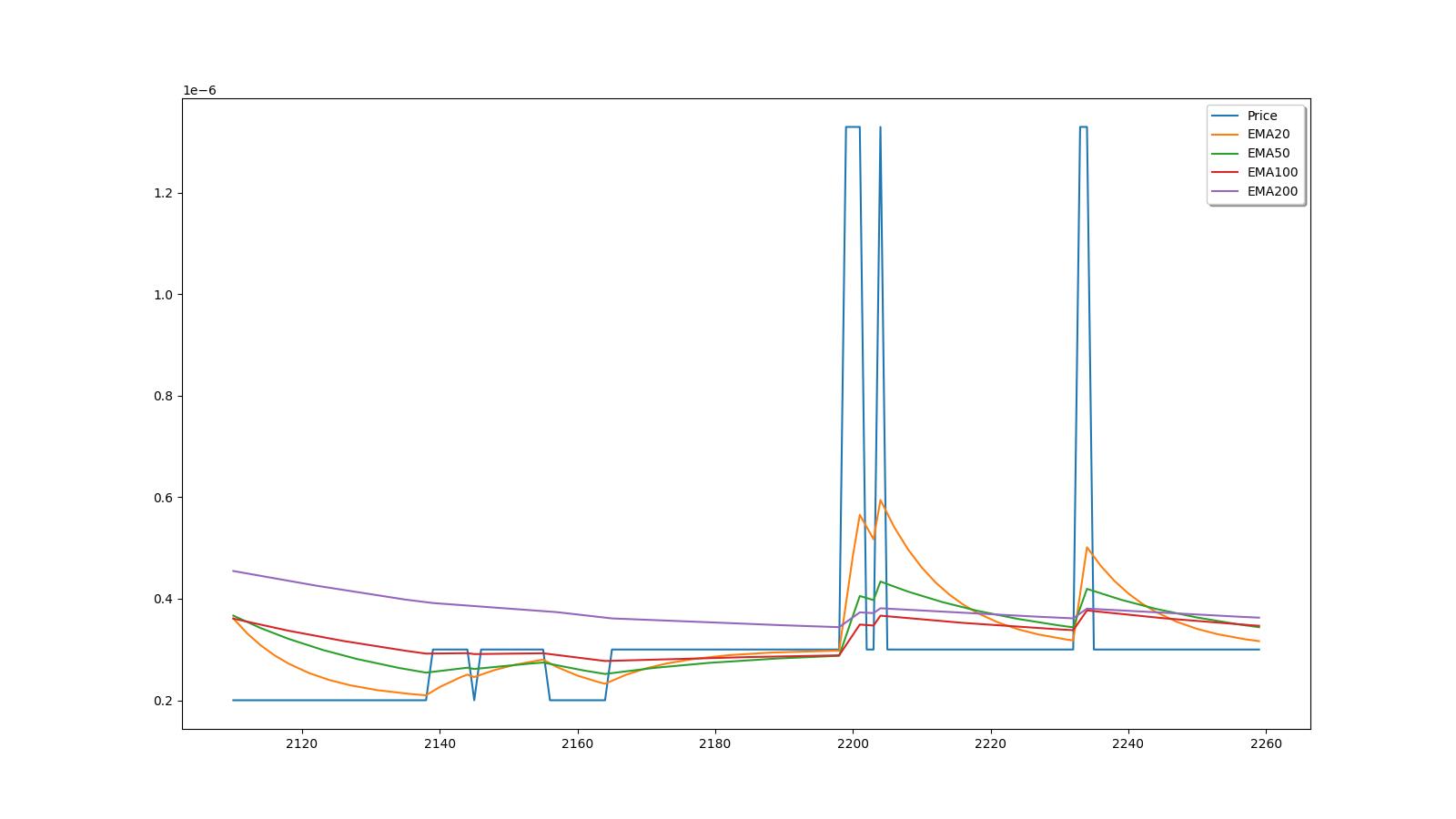 TerraCredit Exponential Moving Averages
