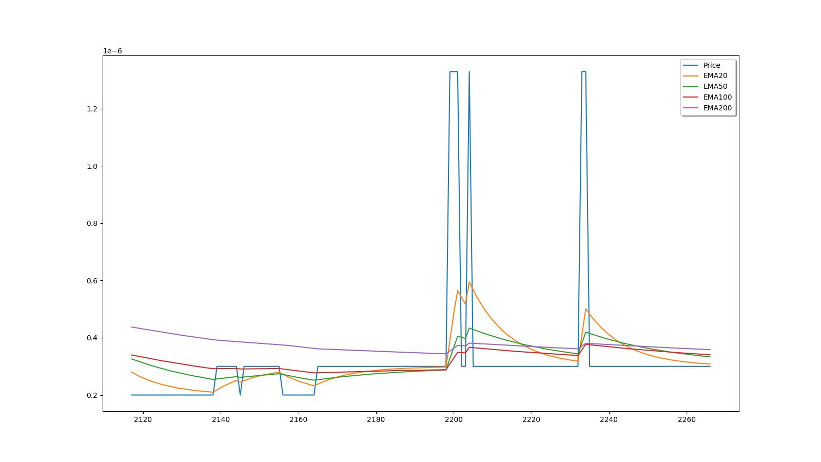 TerraCredit Exponential Moving Averages