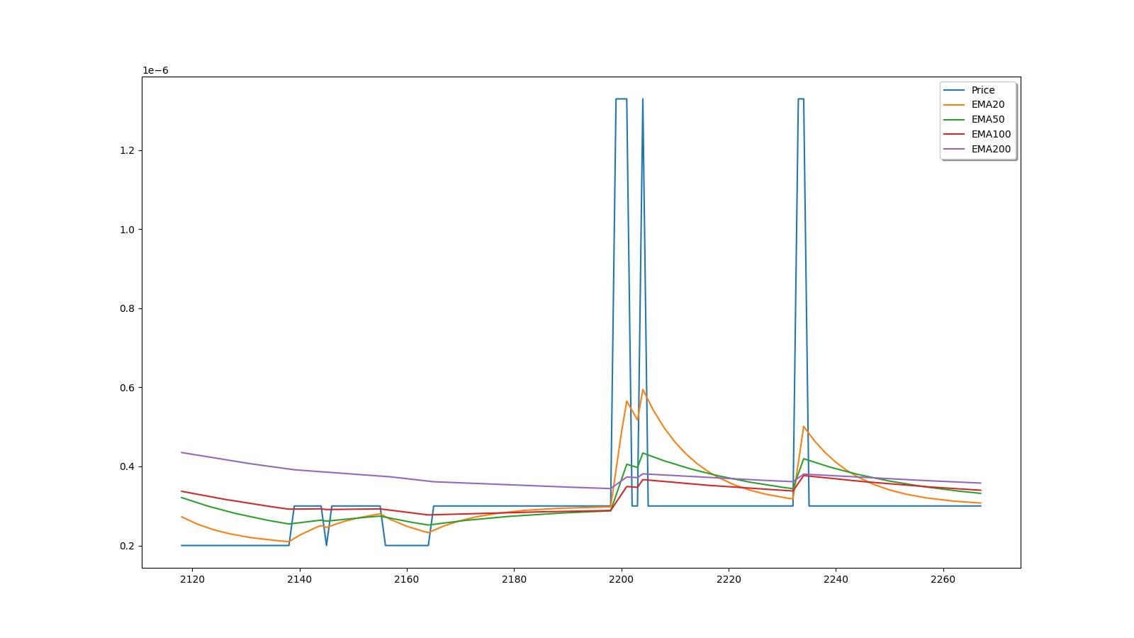 TerraCredit Exponential Moving Averages