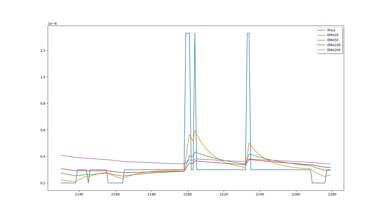 TerraCredit Exponential Moving Averages