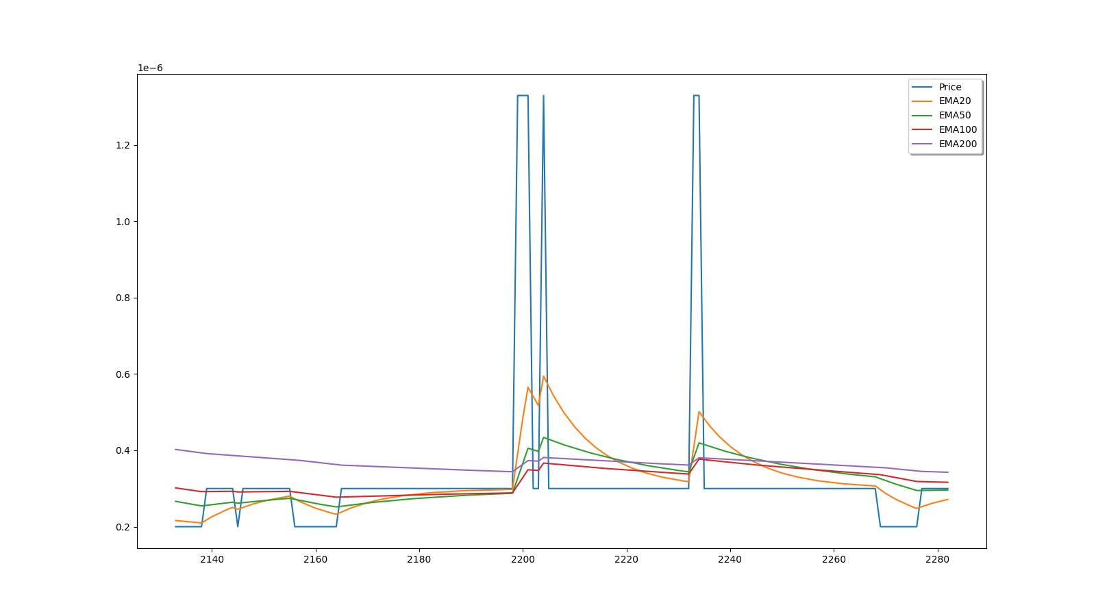 TerraCredit Exponential Moving Averages