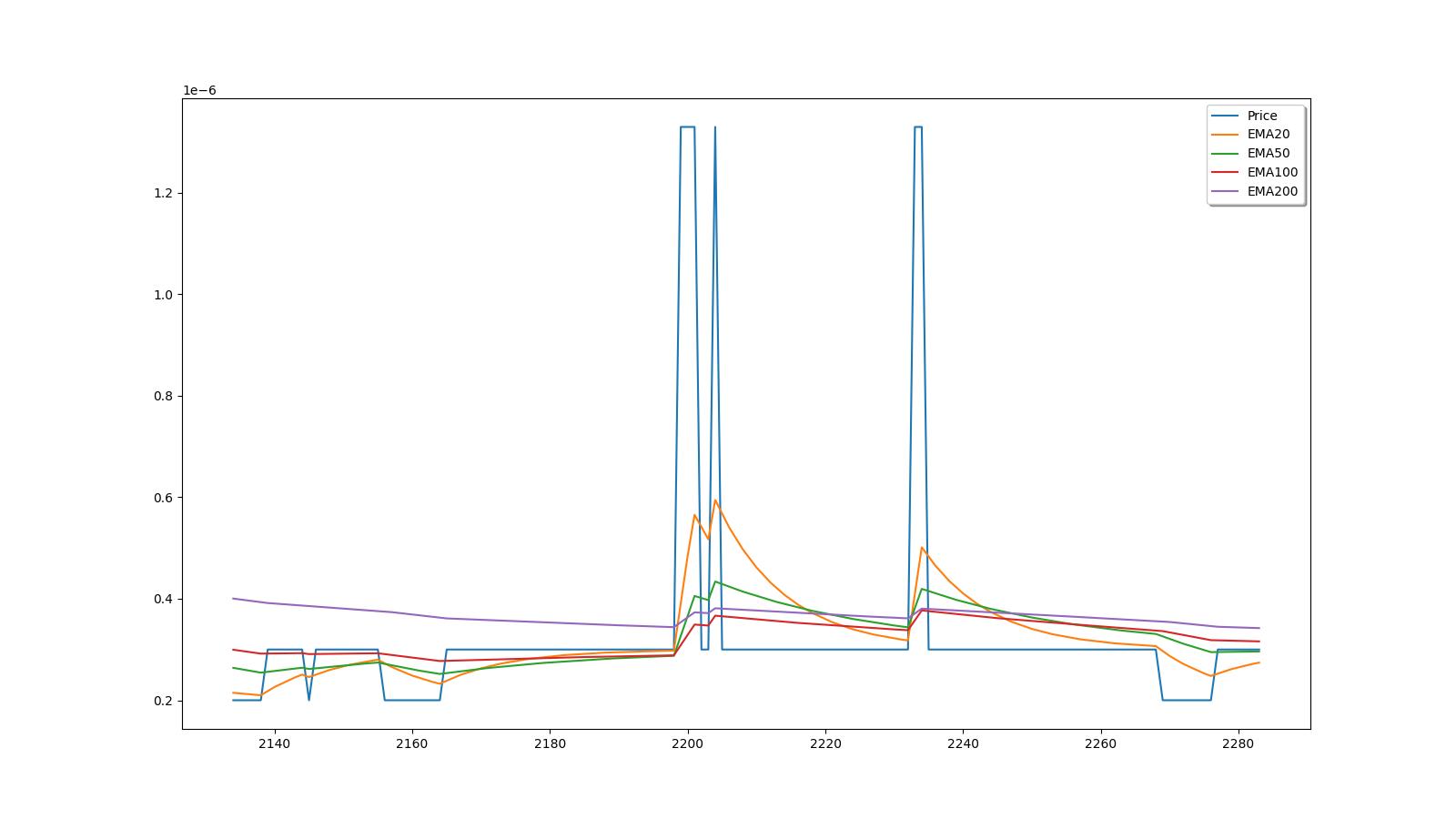 CREDIT Exponential Moving Averages