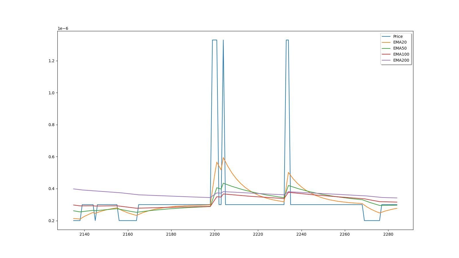 TerraCredit Exponential Moving Averages