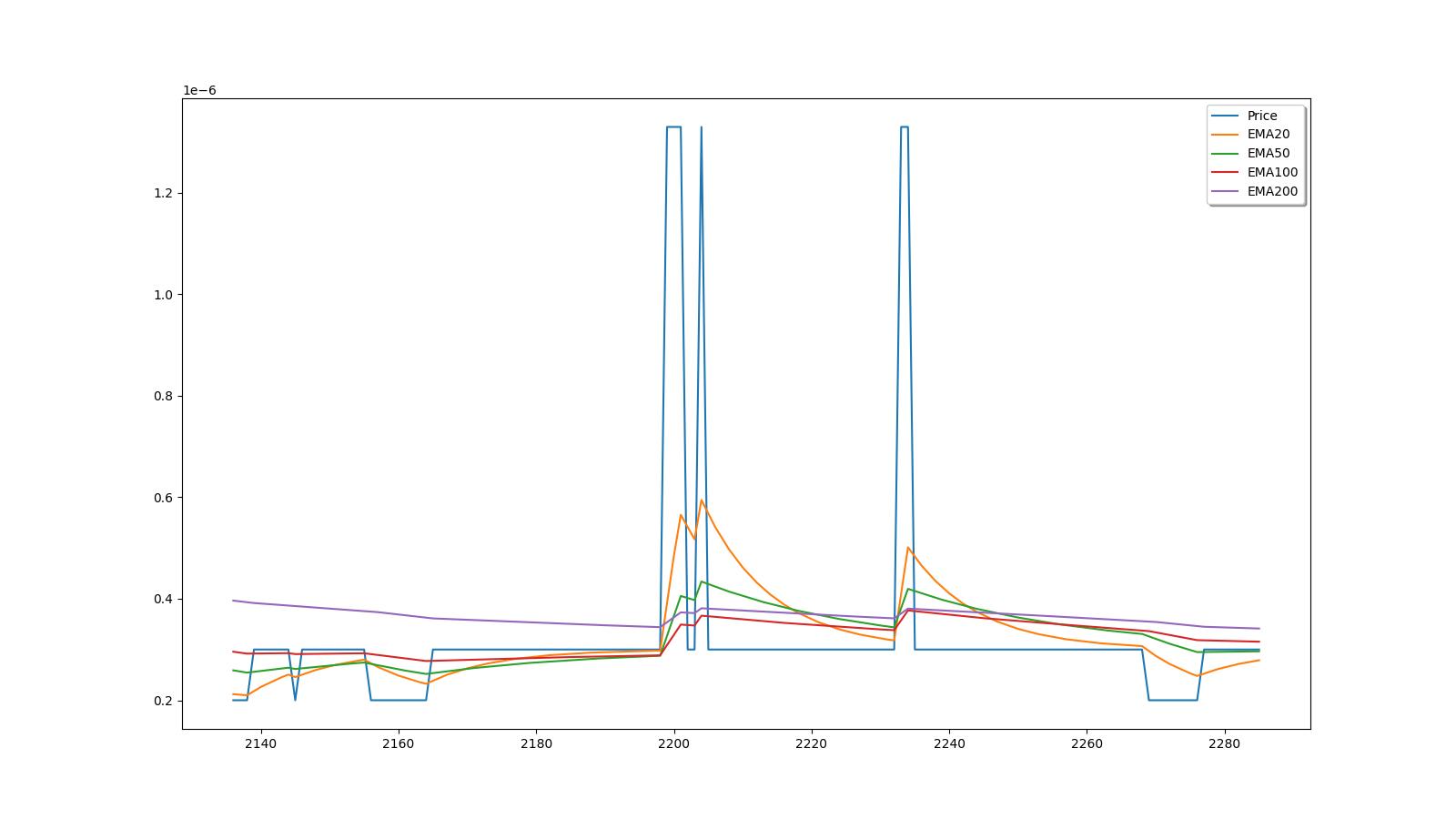 TerraCredit Exponential Moving Averages