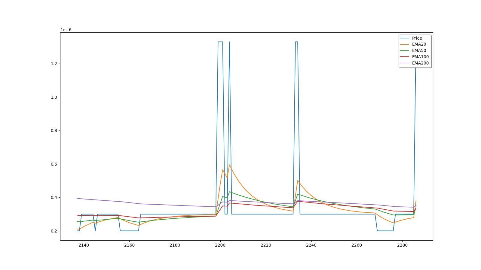 TerraCredit Exponential Moving Averages
