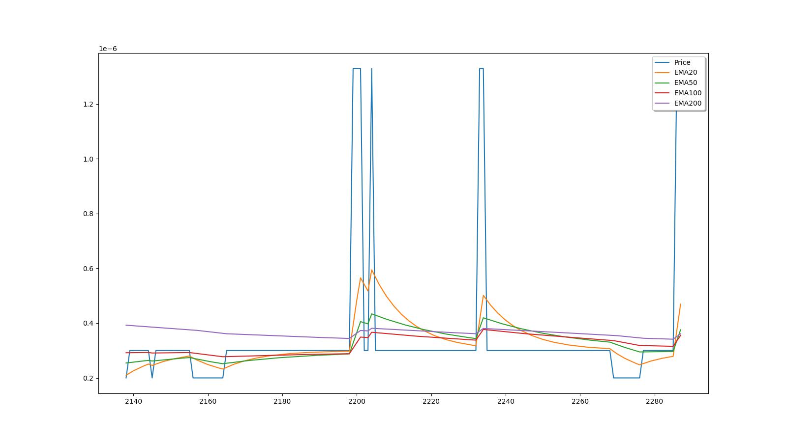 TerraCredit Exponential Moving Averages
