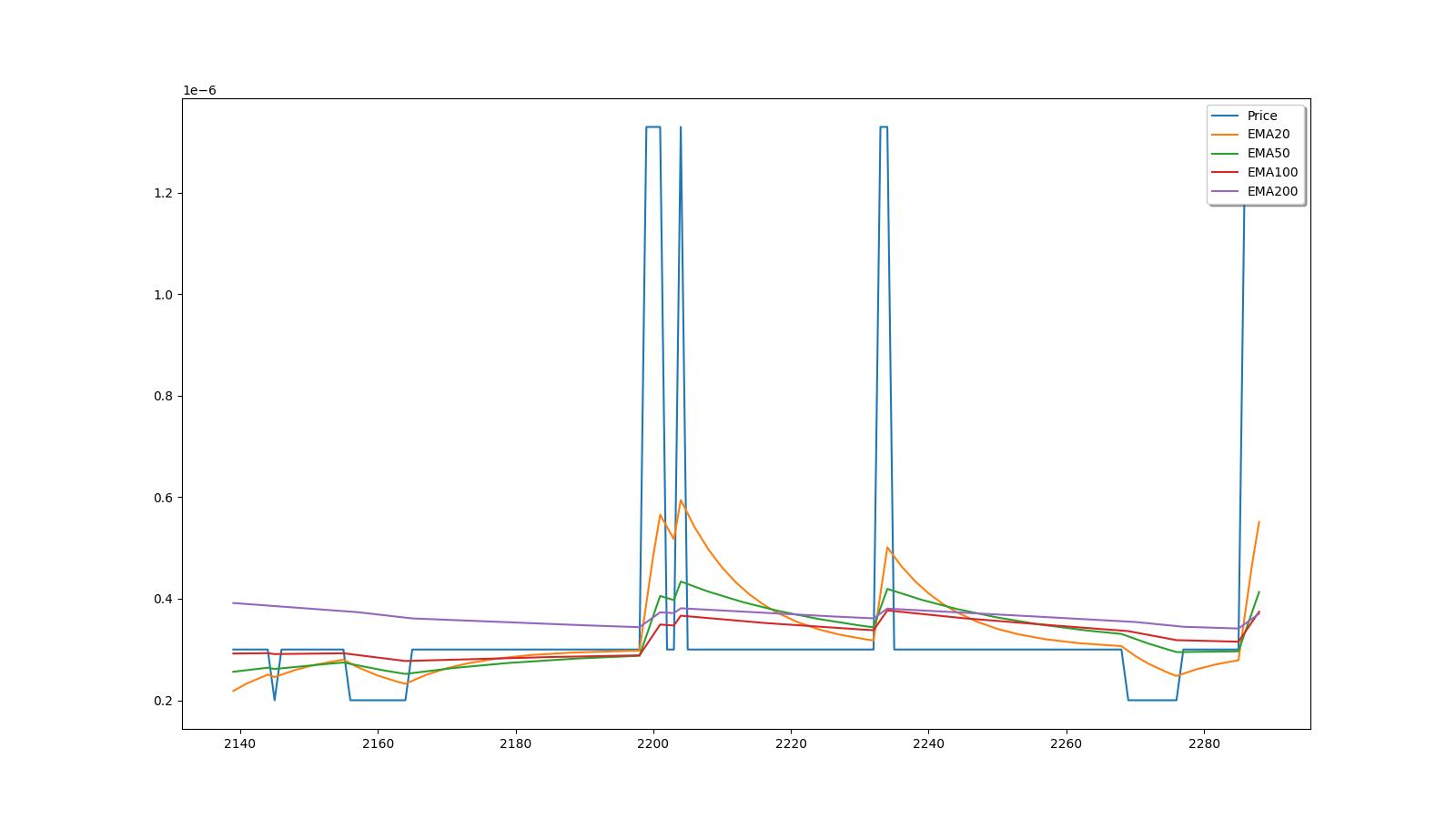 TerraCredit Exponential Moving Averages