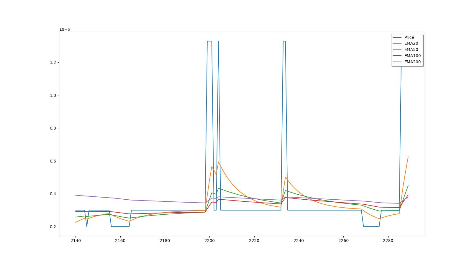 TerraCredit Exponential Moving Averages
