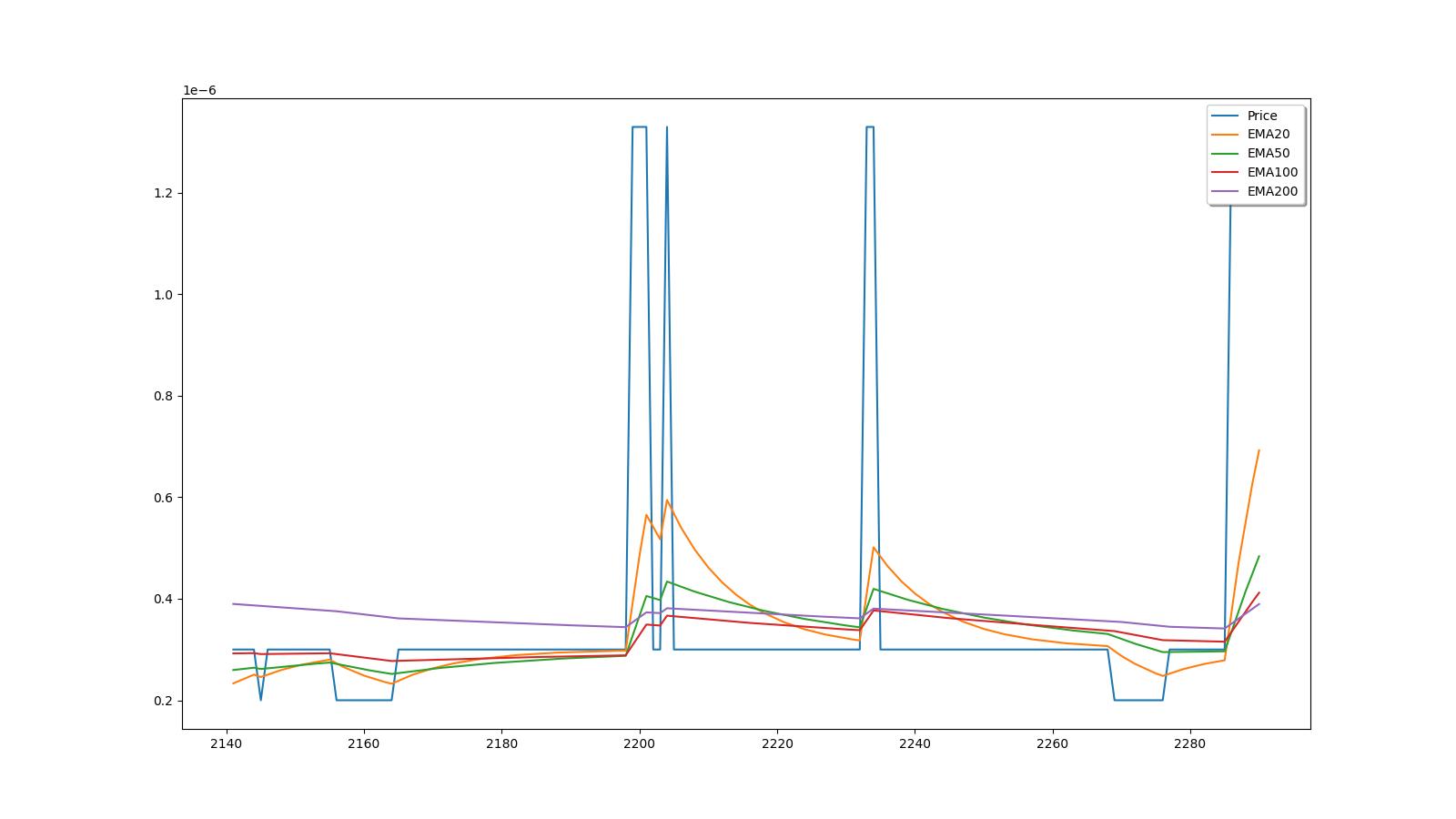 TerraCredit Exponential Moving Averages