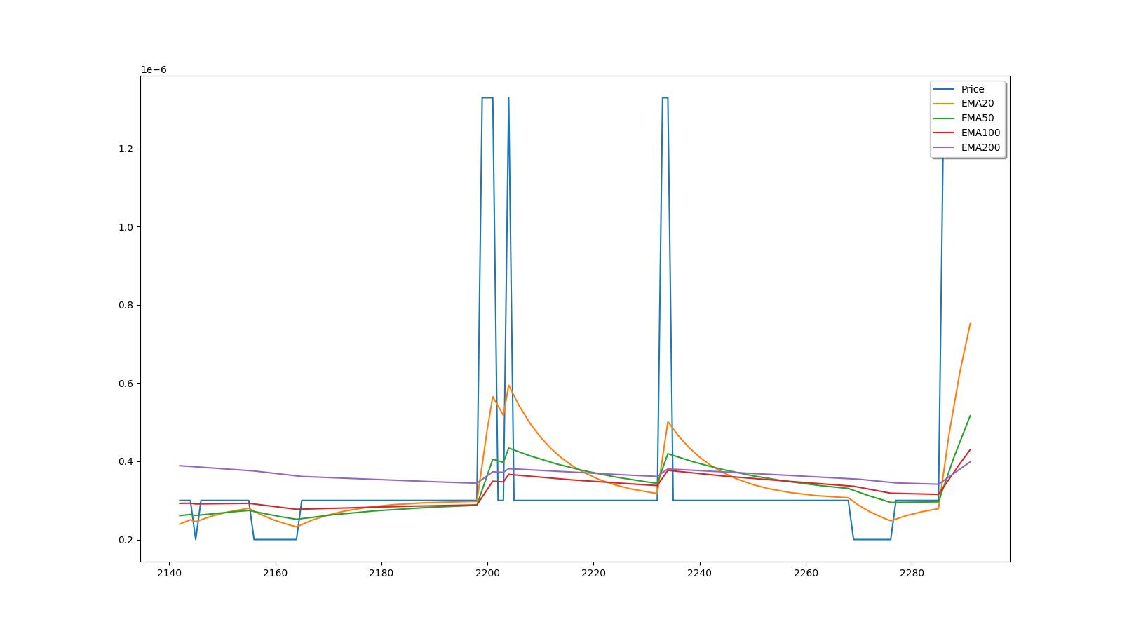 TerraCredit Exponential Moving Averages