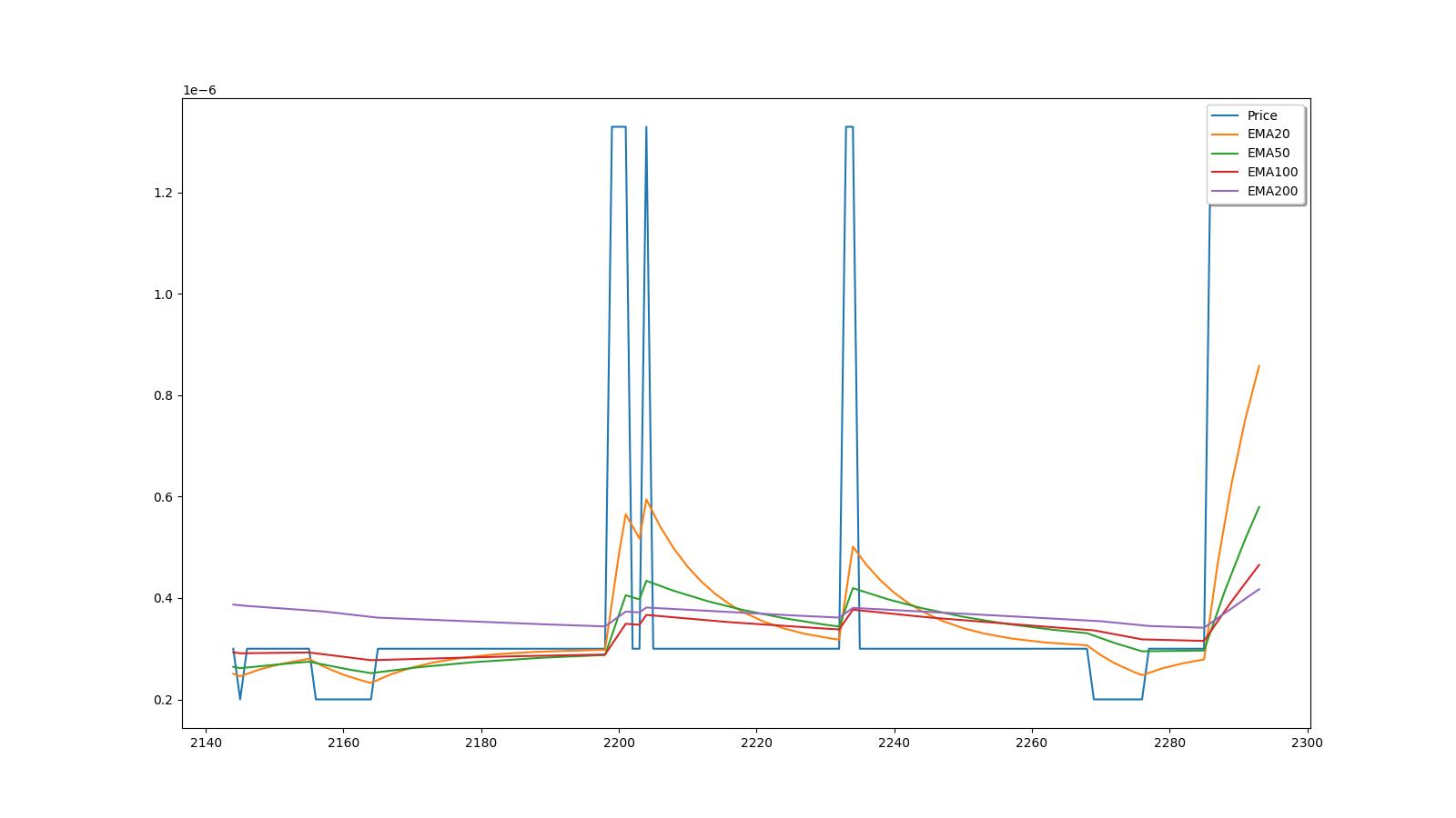 TerraCredit Exponential Moving Averages