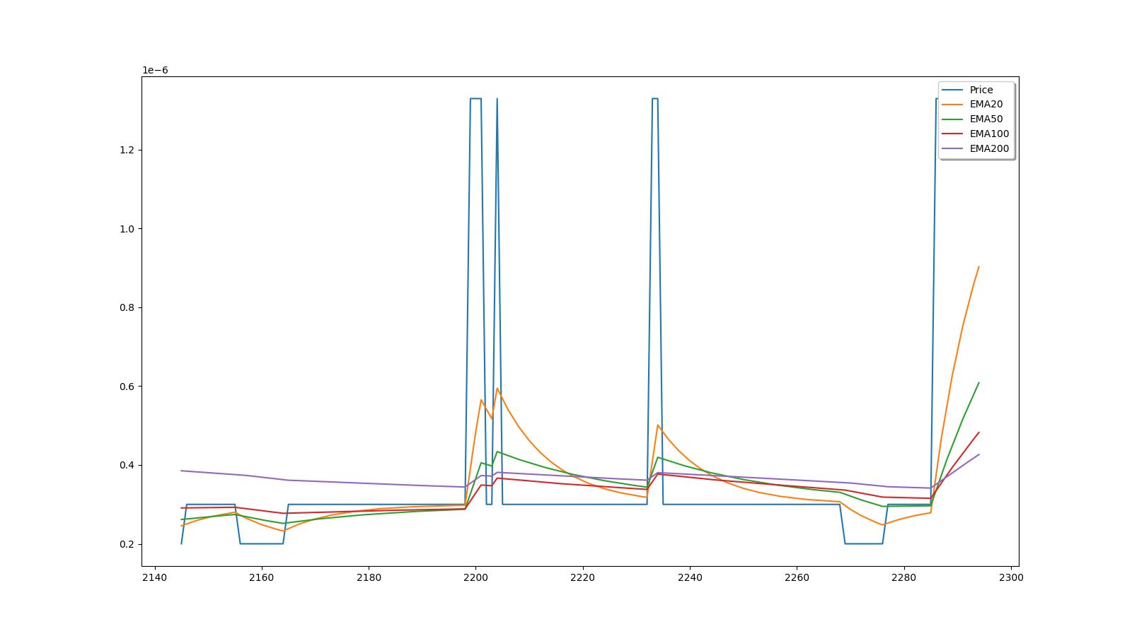TerraCredit Exponential Moving Averages