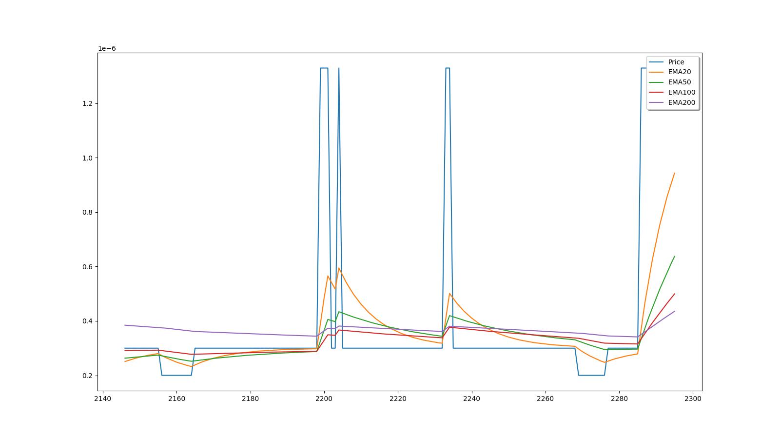 TerraCredit Exponential Moving Averages