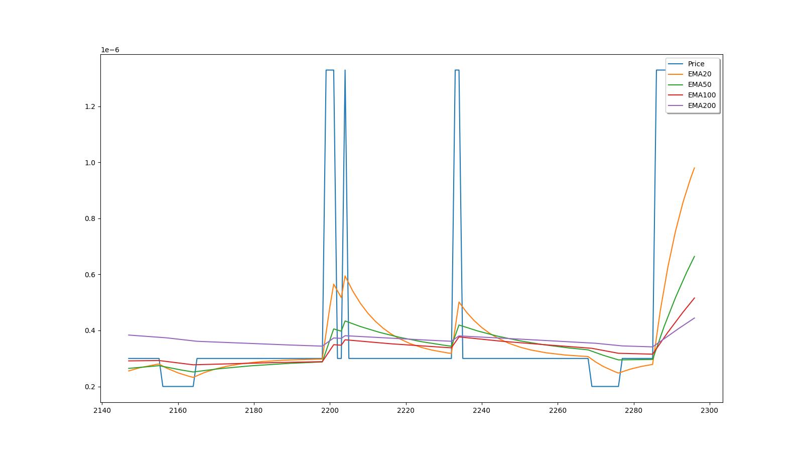 TerraCredit Exponential Moving Averages