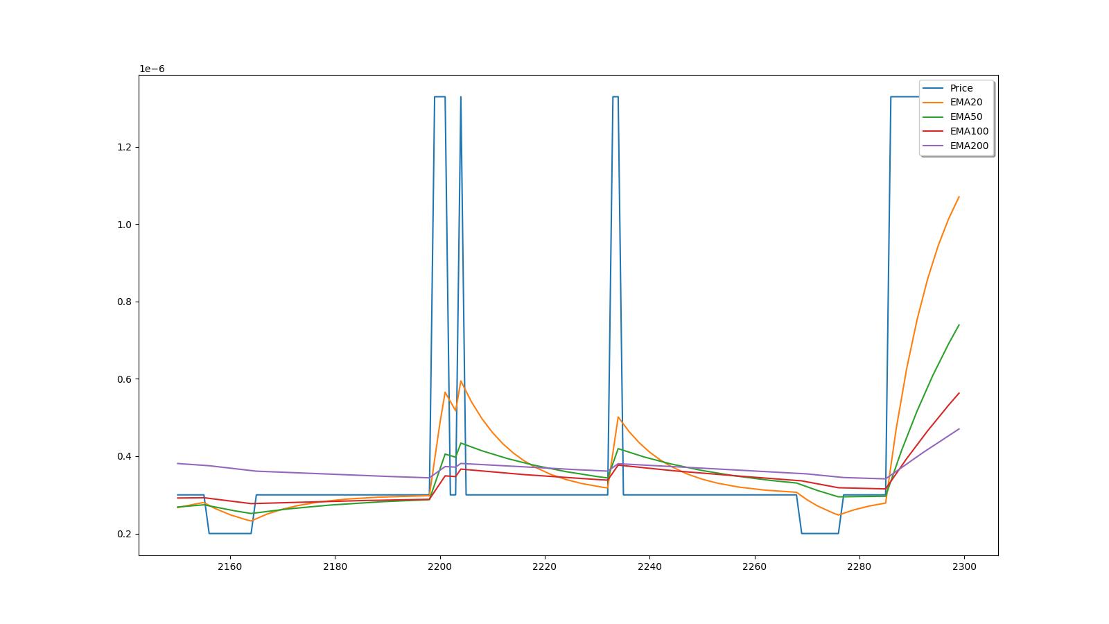 TerraCredit Exponential Moving Averages