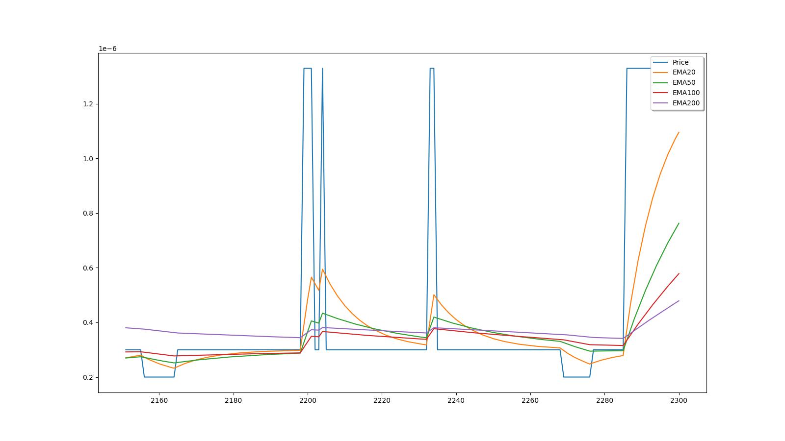 TerraCredit Exponential Moving Averages