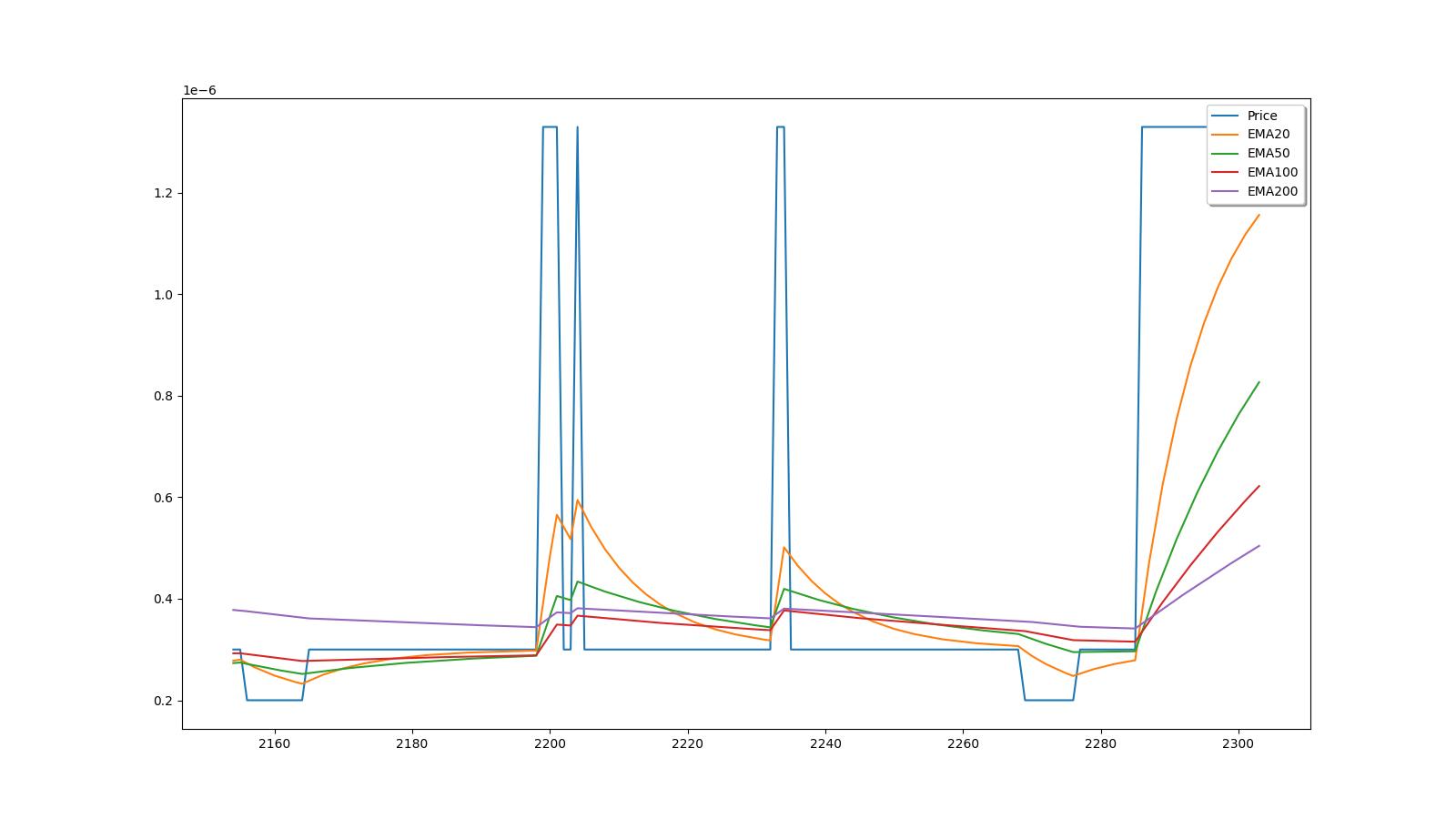 TerraCredit Exponential Moving Averages