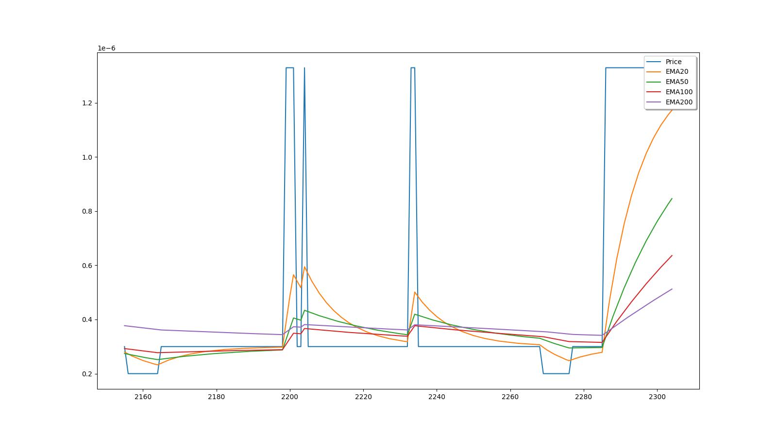 TerraCredit Exponential Moving Averages