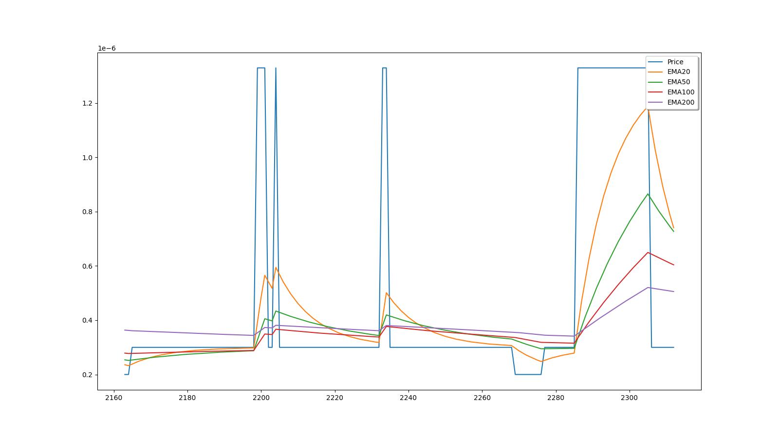 TerraCredit Exponential Moving Averages