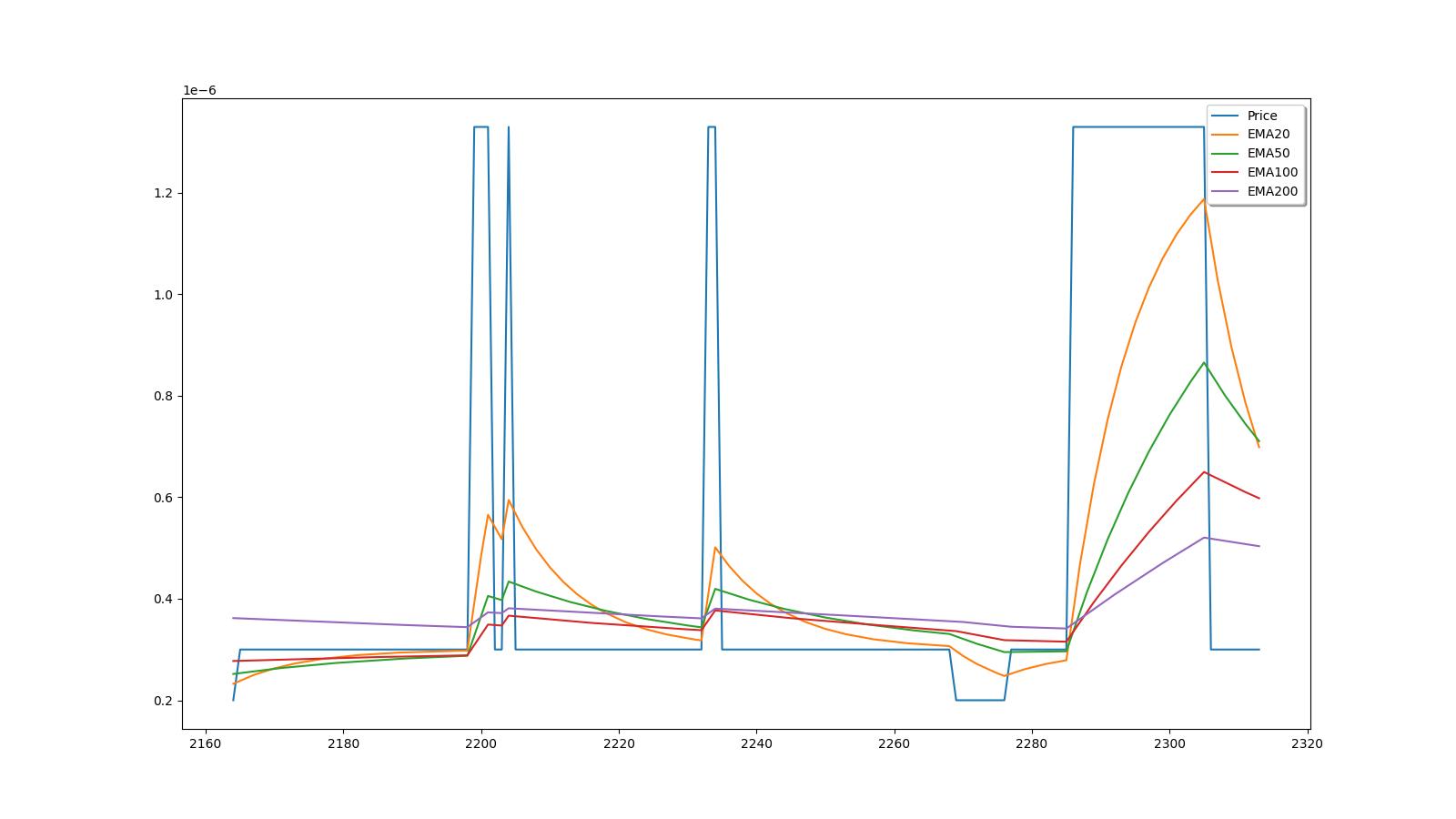TerraCredit Exponential Moving Averages