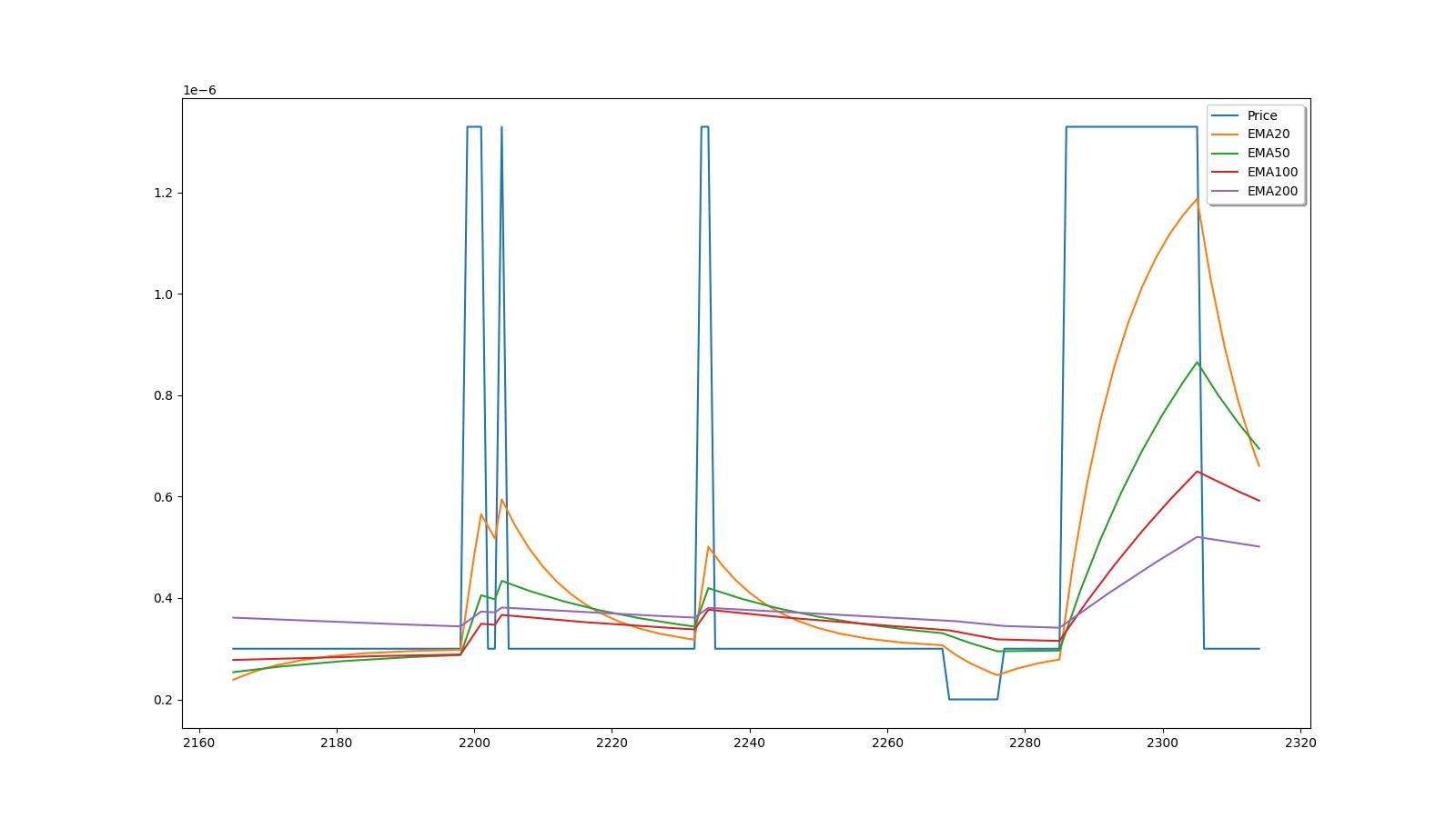 TerraCredit Exponential Moving Averages