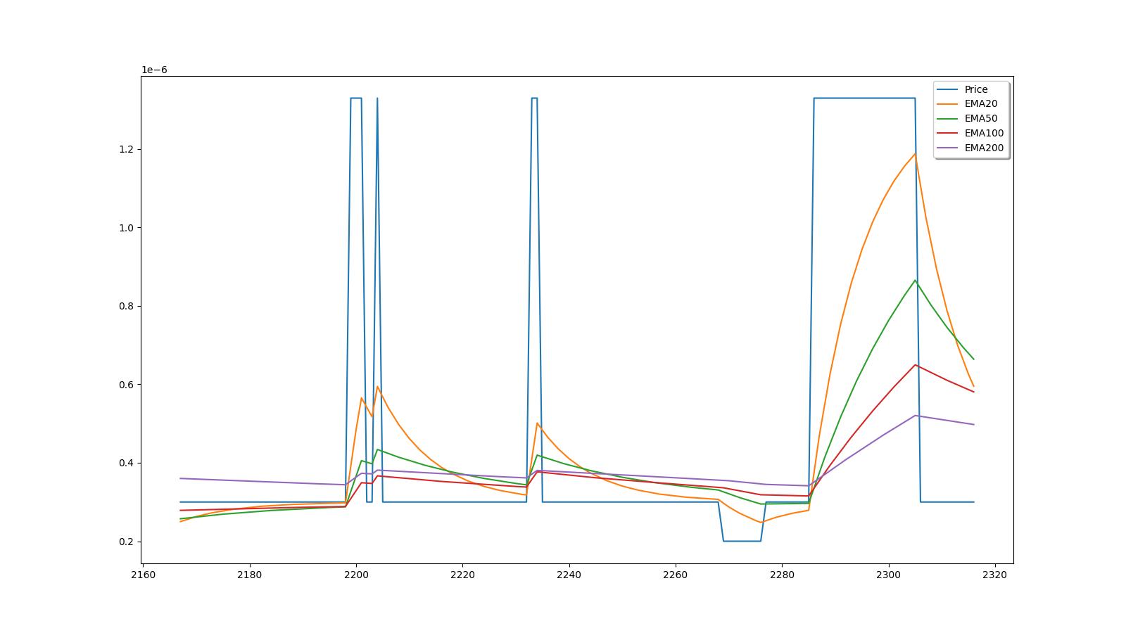 TerraCredit Exponential Moving Averages
