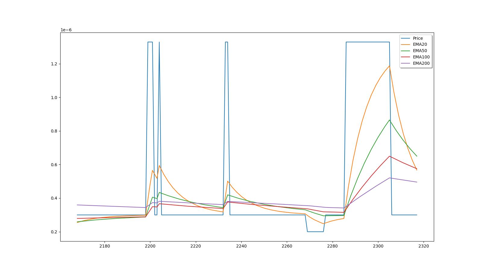 TerraCredit Exponential Moving Averages