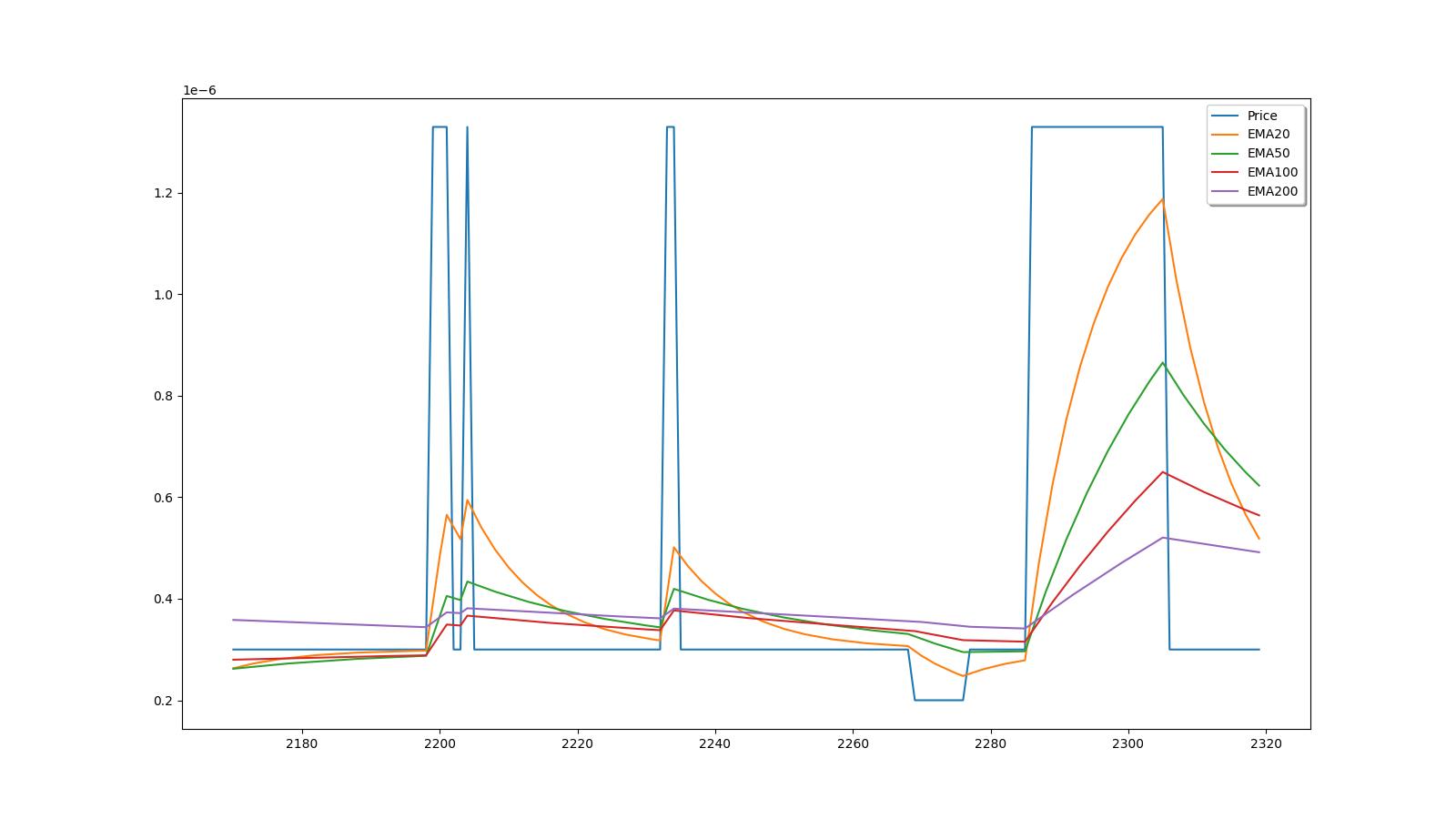 TerraCredit Exponential Moving Averages