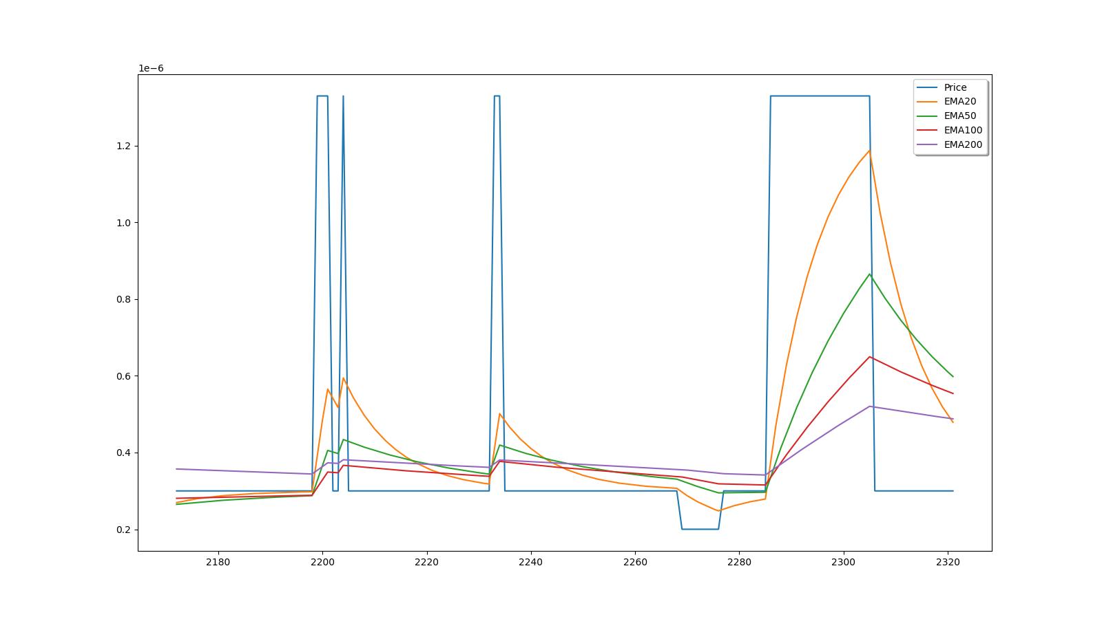 TerraCredit Exponential Moving Averages