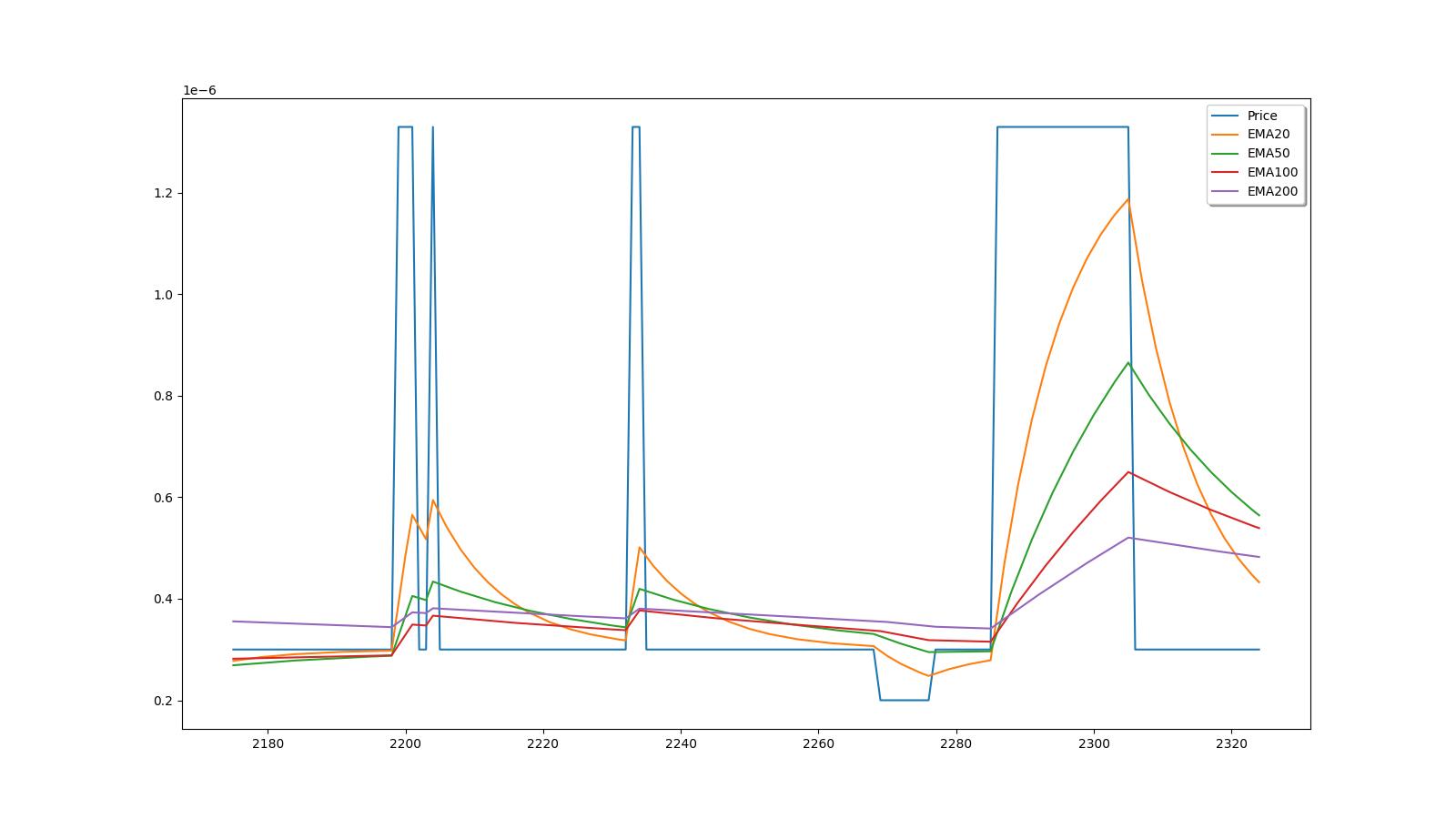 TerraCredit Exponential Moving Averages