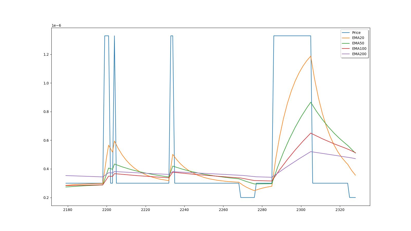 TerraCredit Exponential Moving Averages
