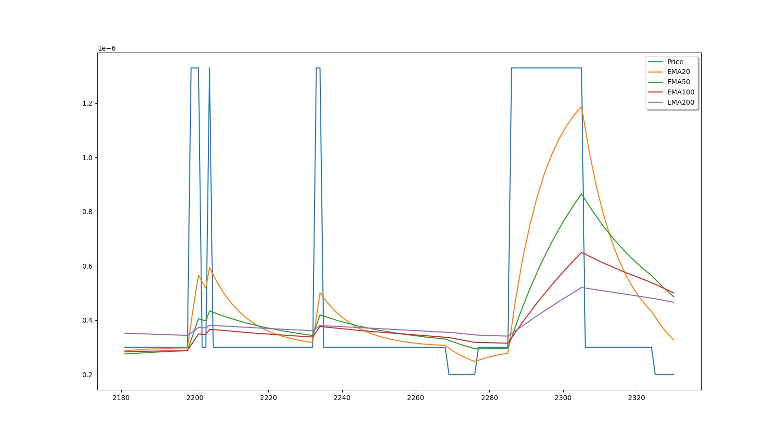 TerraCredit Exponential Moving Averages