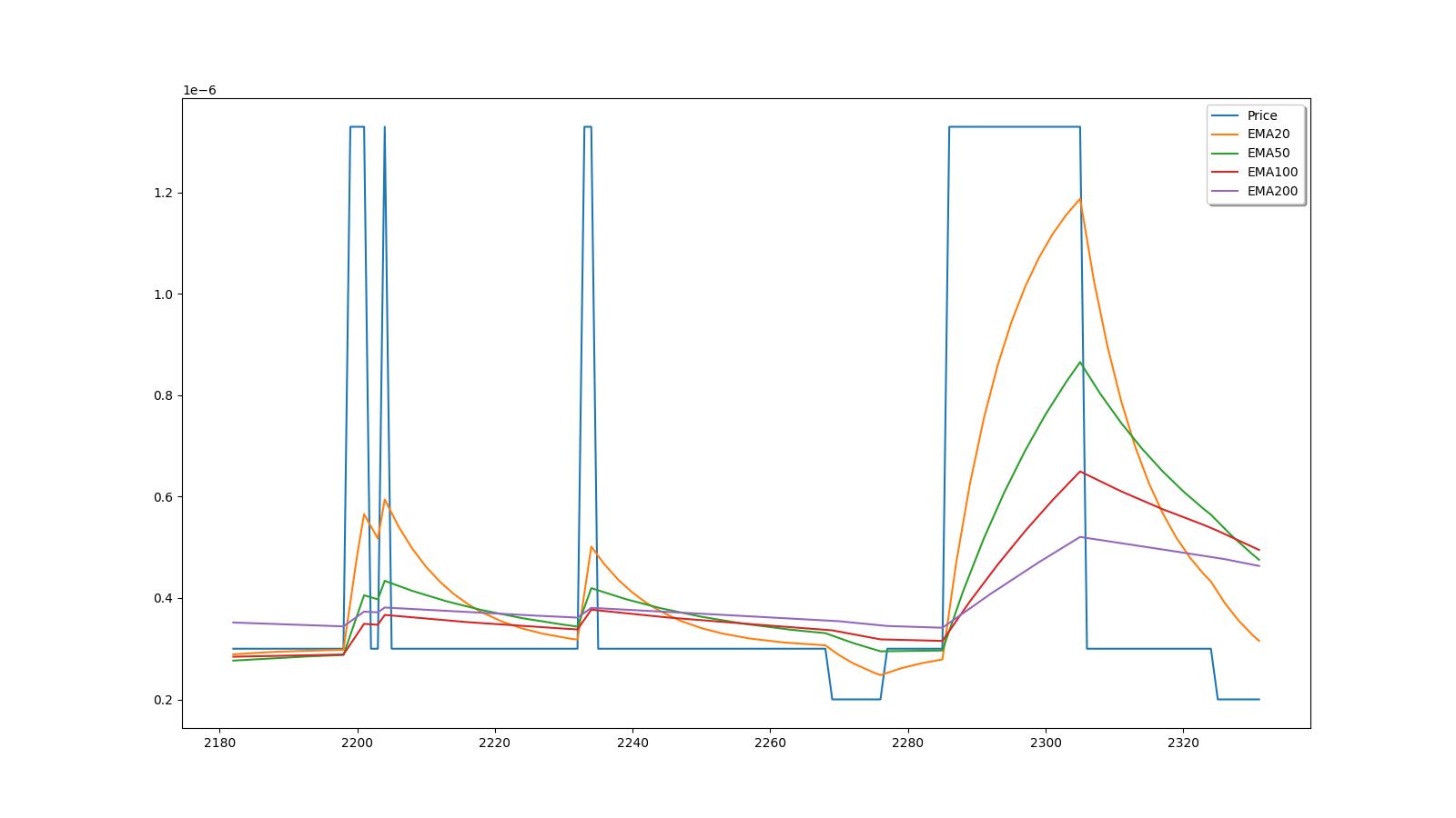 TerraCredit Exponential Moving Averages