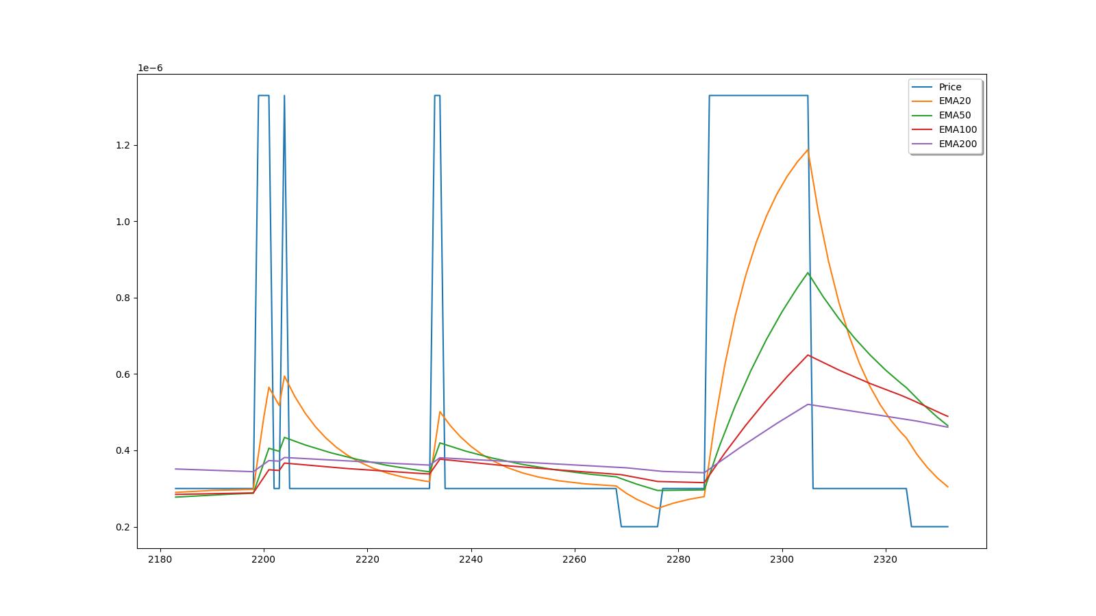 TerraCredit Exponential Moving Averages