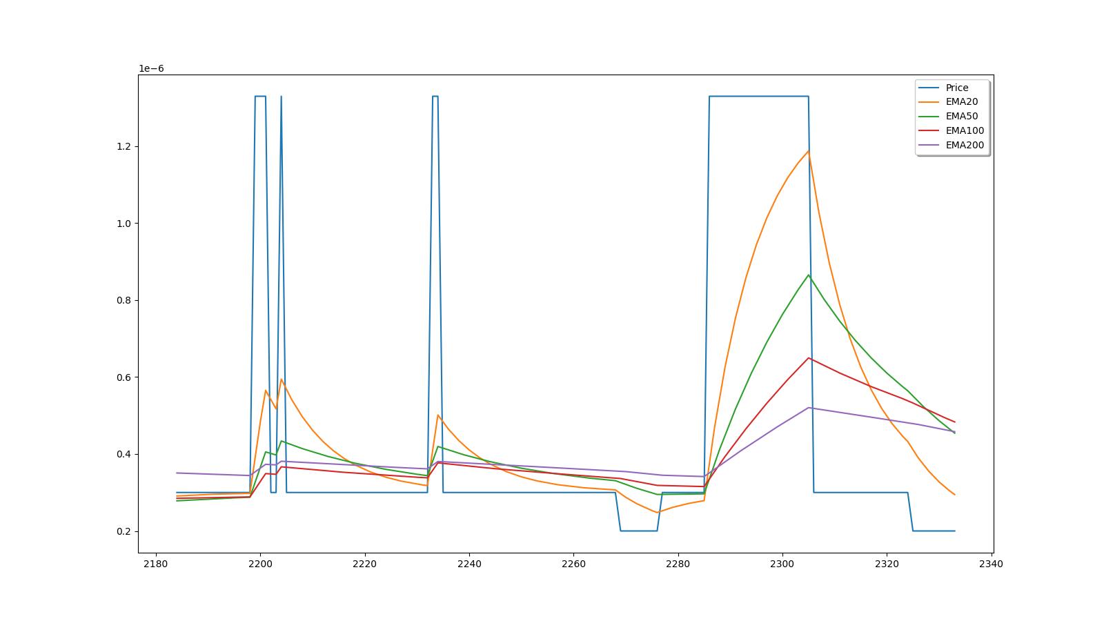 TerraCredit Exponential Moving Averages