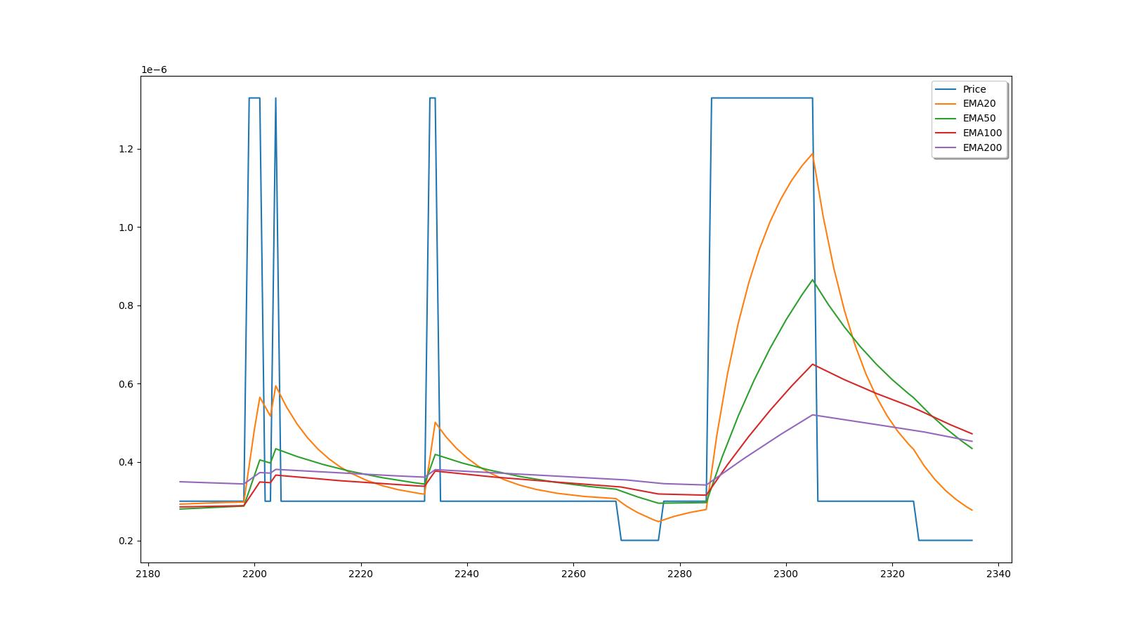 TerraCredit Exponential Moving Averages