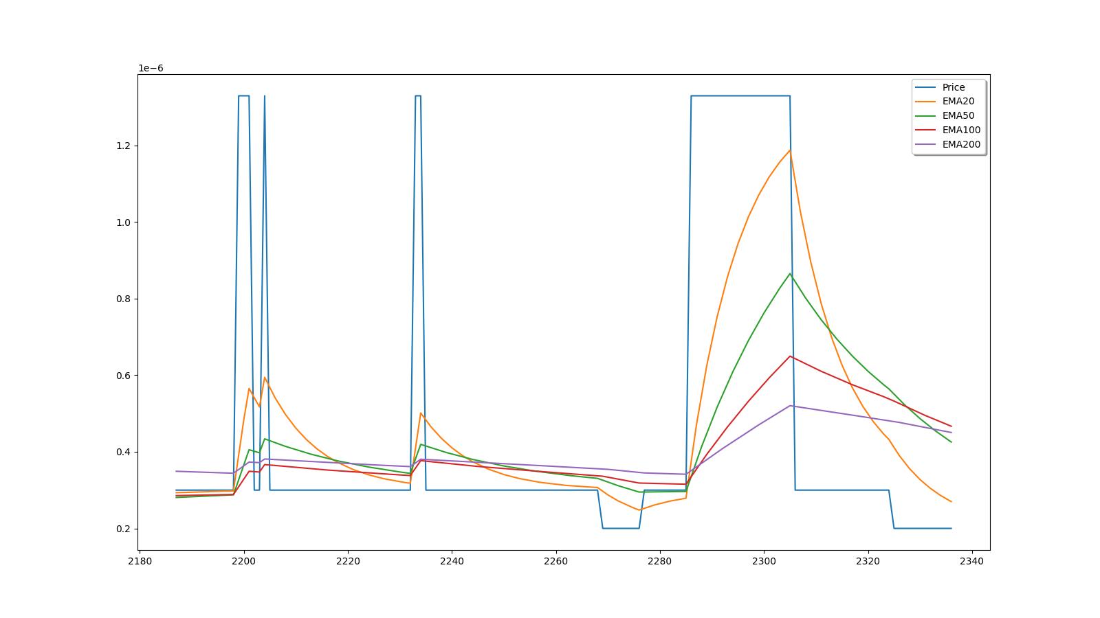 TerraCredit Exponential Moving Averages