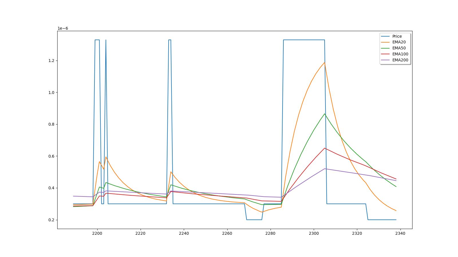 TerraCredit Exponential Moving Averages