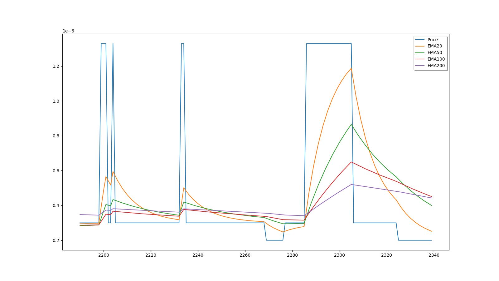 TerraCredit Exponential Moving Averages