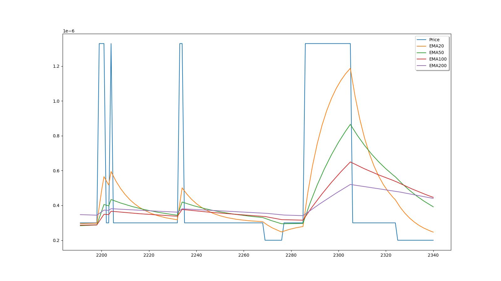 TerraCredit Exponential Moving Averages