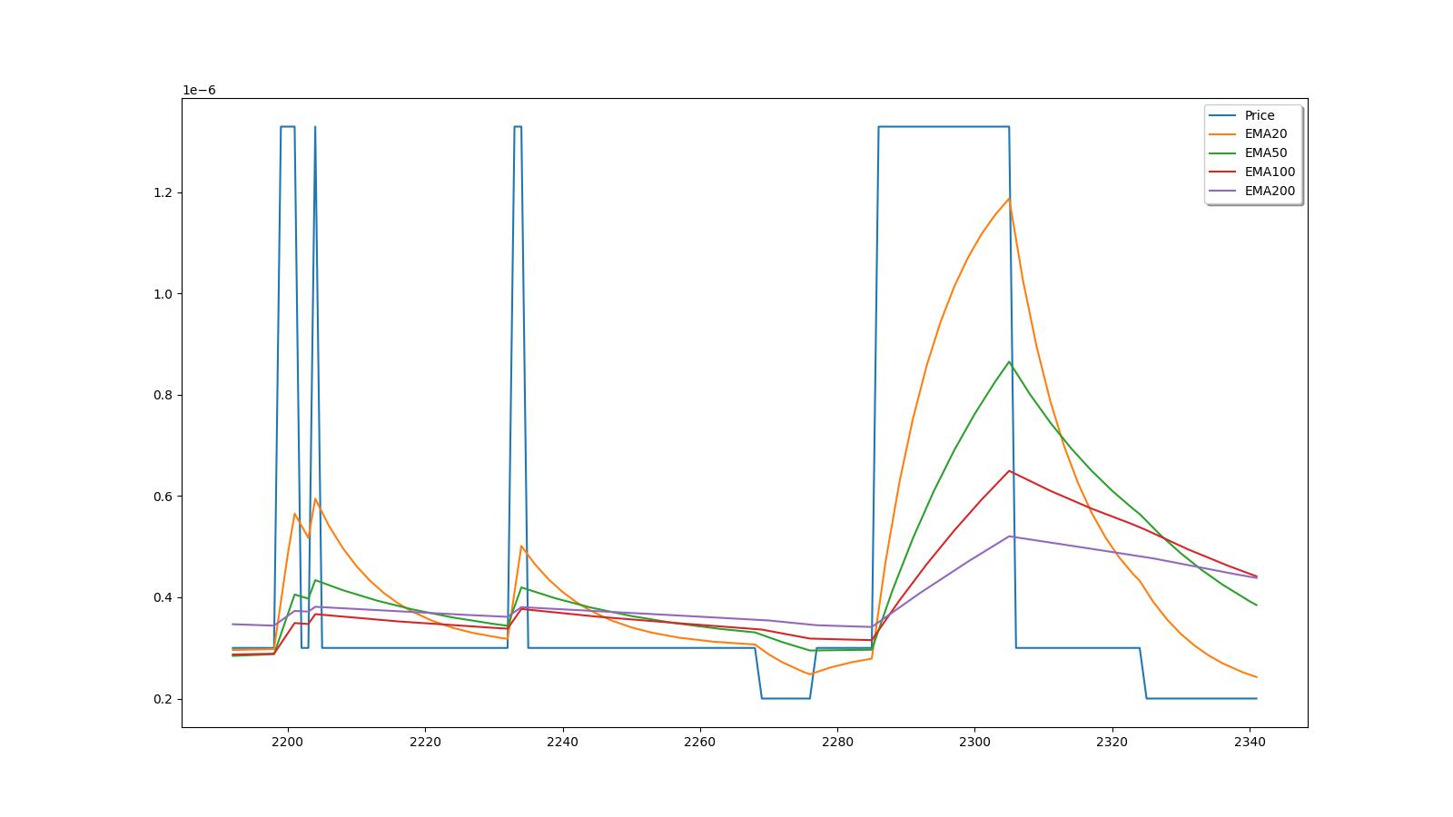 TerraCredit Exponential Moving Averages