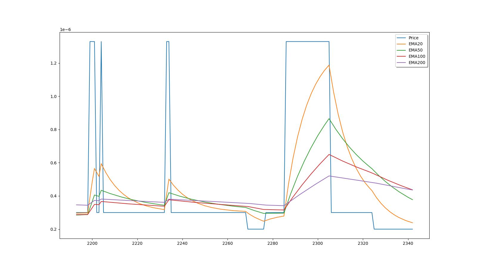 TerraCredit Exponential Moving Averages