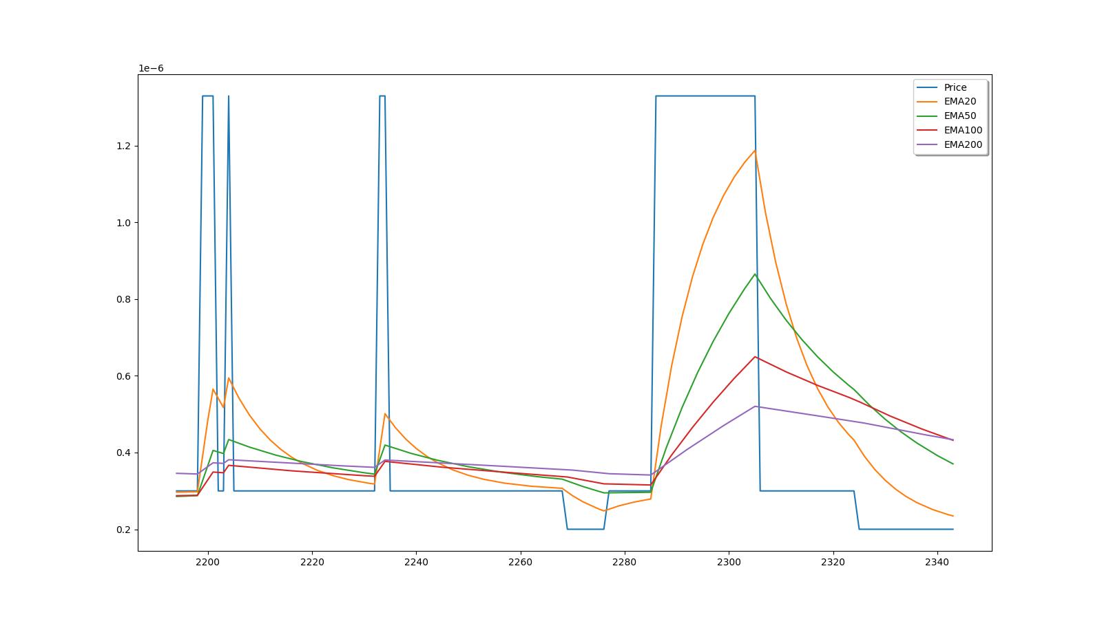 TerraCredit Exponential Moving Averages