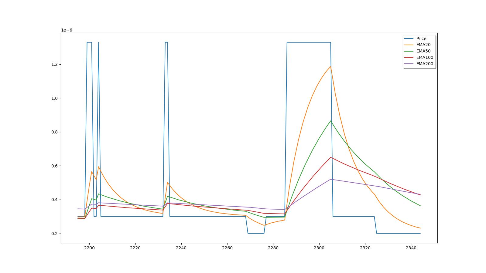 TerraCredit Exponential Moving Averages