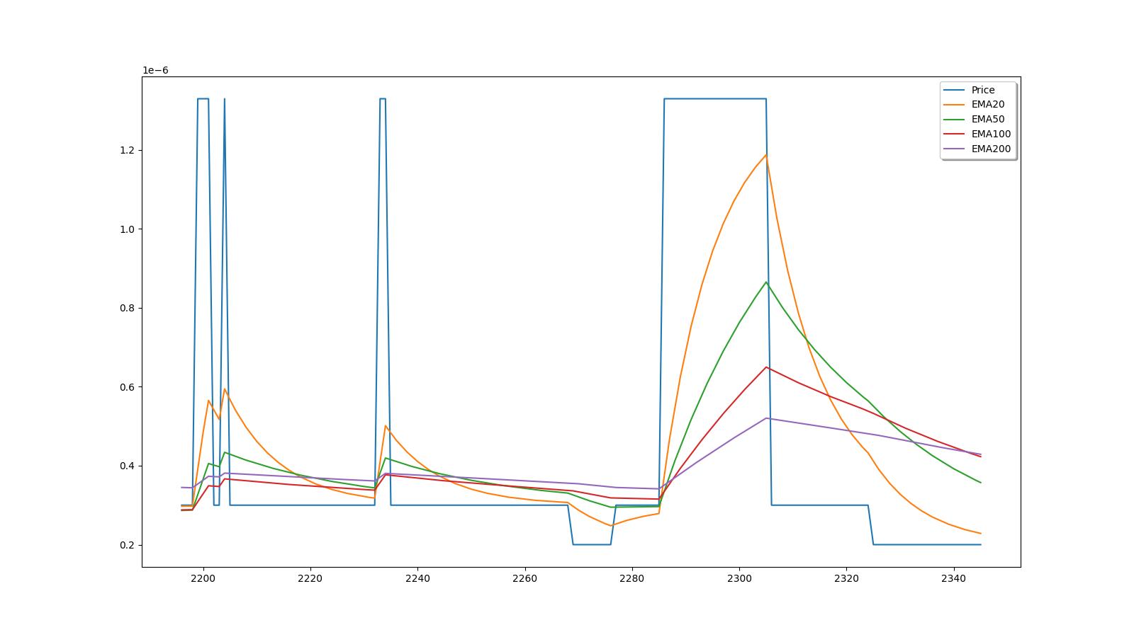 TerraCredit Exponential Moving Averages