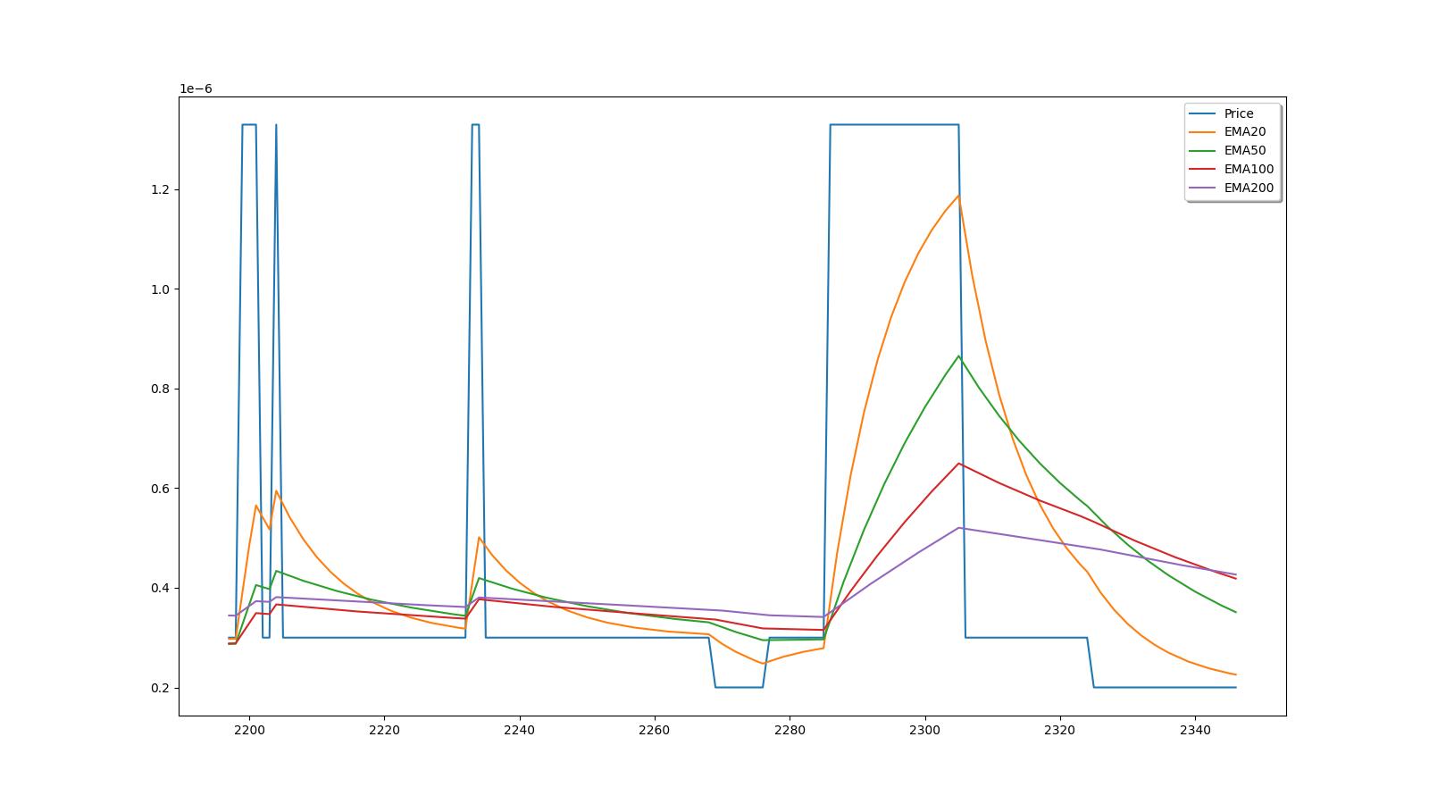 TerraCredit Exponential Moving Averages