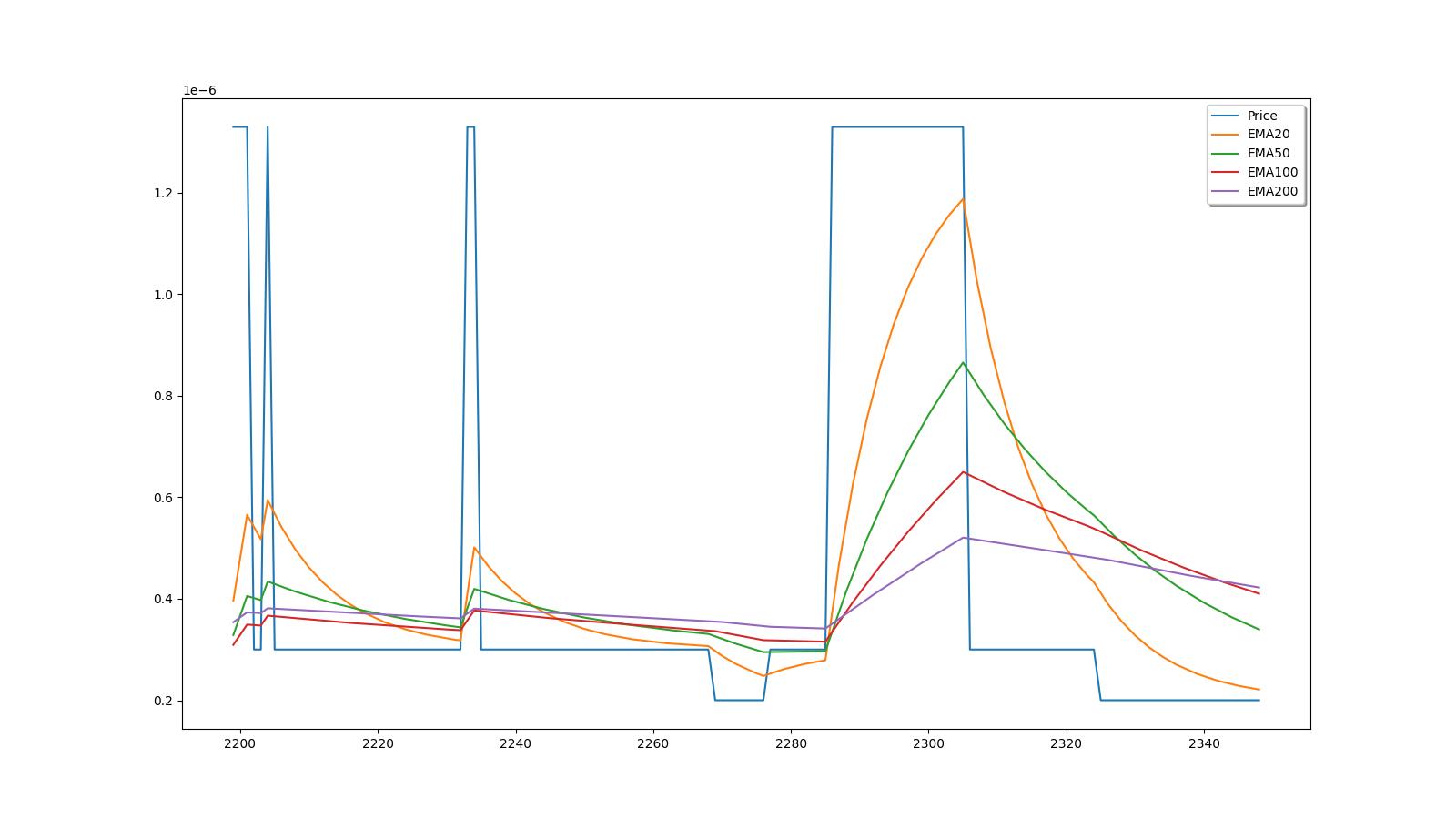 TerraCredit Exponential Moving Averages