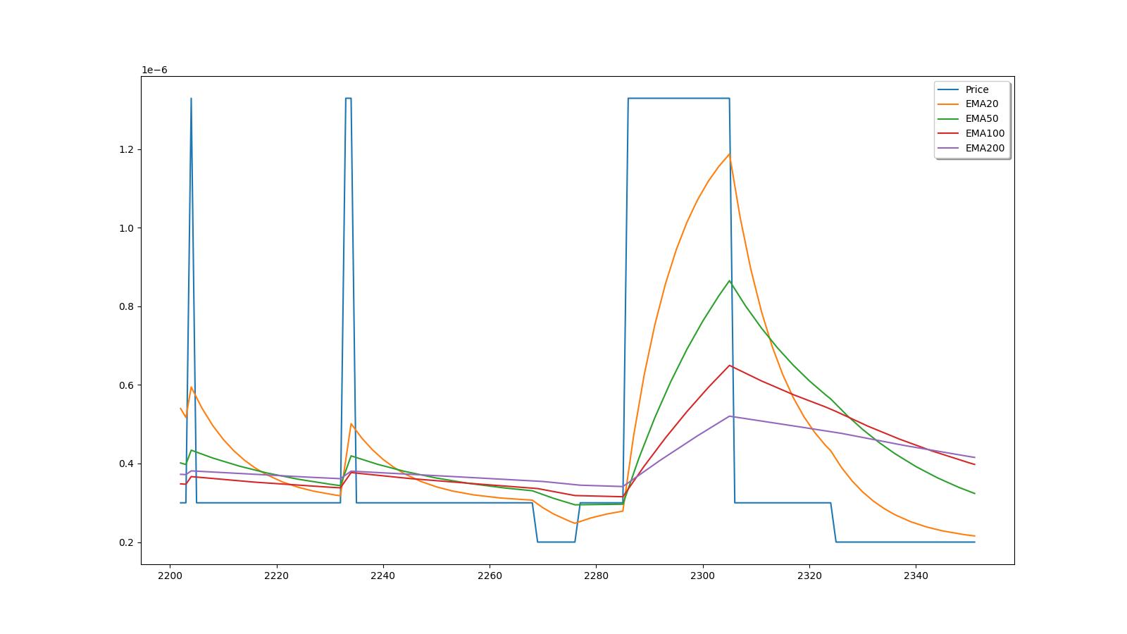 TerraCredit Exponential Moving Averages